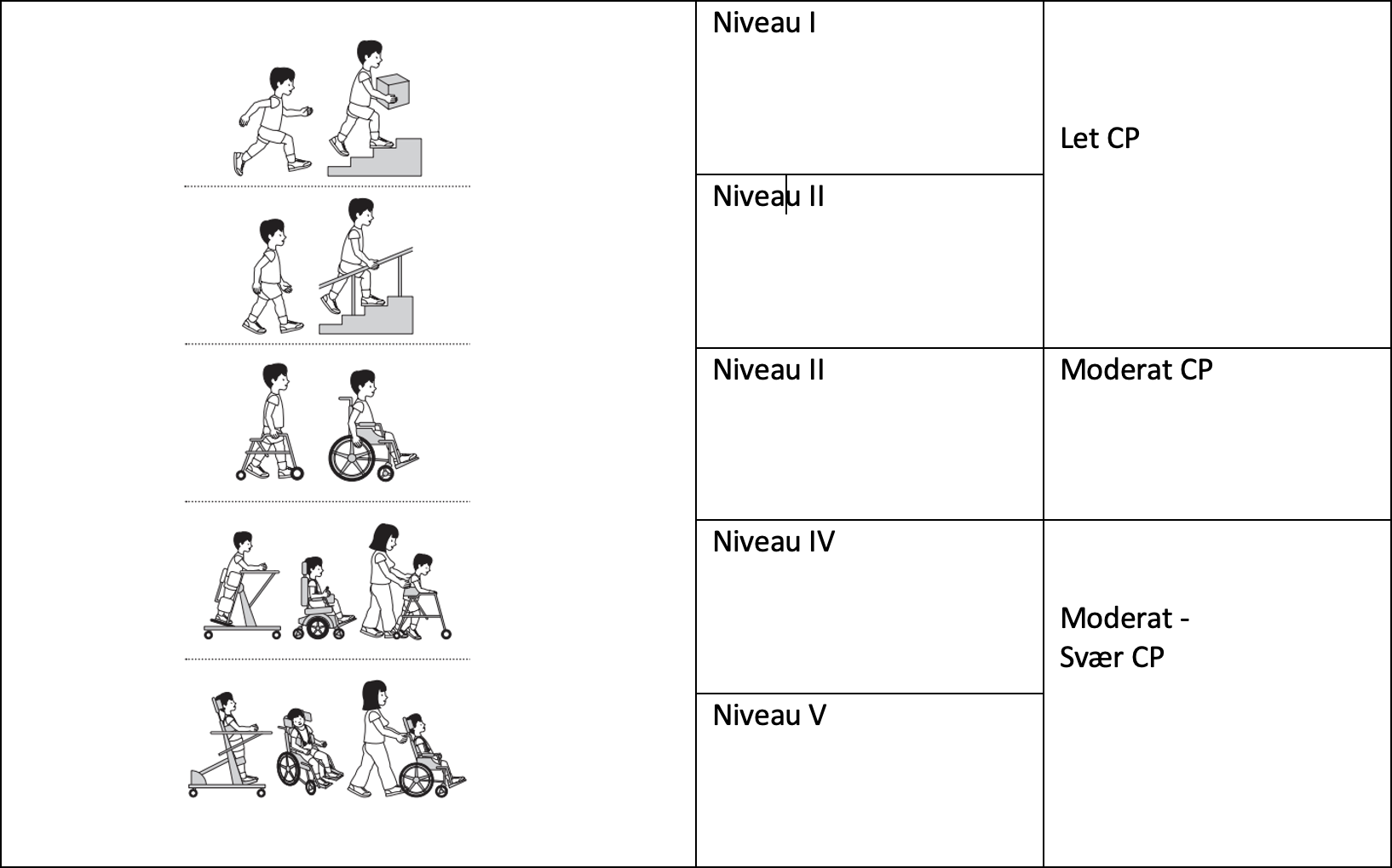 GMFCS – grovmotorisk klassifikationssystem for cerebral parese